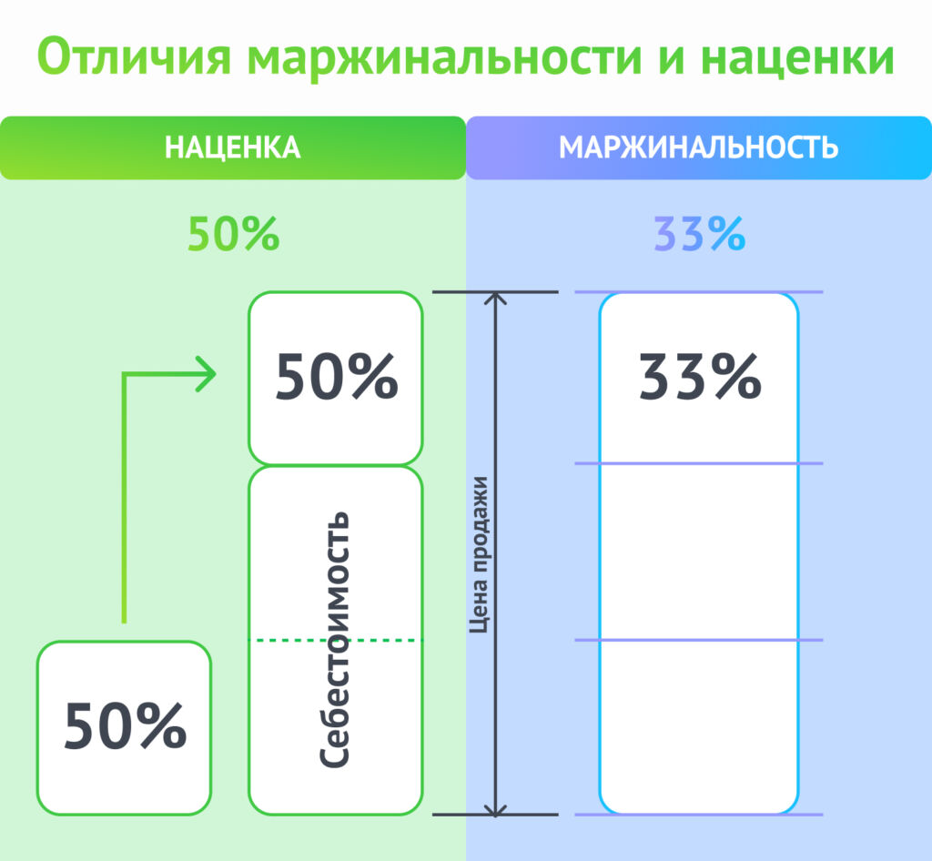 Маржа и маржинальность: что это такое простыми словами и как рассчитать
