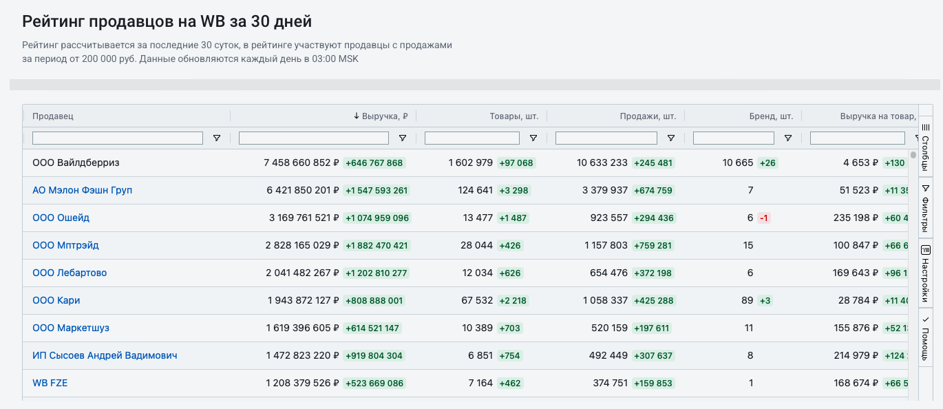 Как проанализировать конкурентов и выбрать товар для продажи на Wildberries: обзор на MPSTATS.