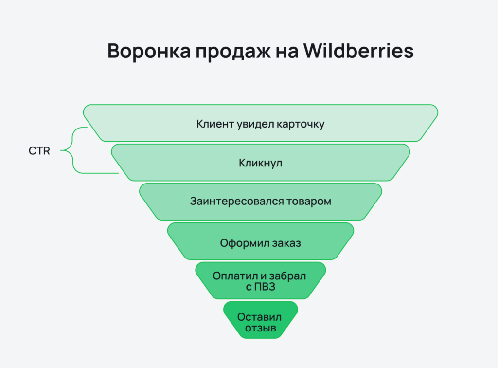 CTR на Вайлдберриз: что это, как его проверить и повысить